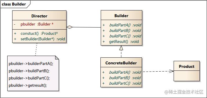 Golang design Pattern of the Builder pattern - Moment For Technology