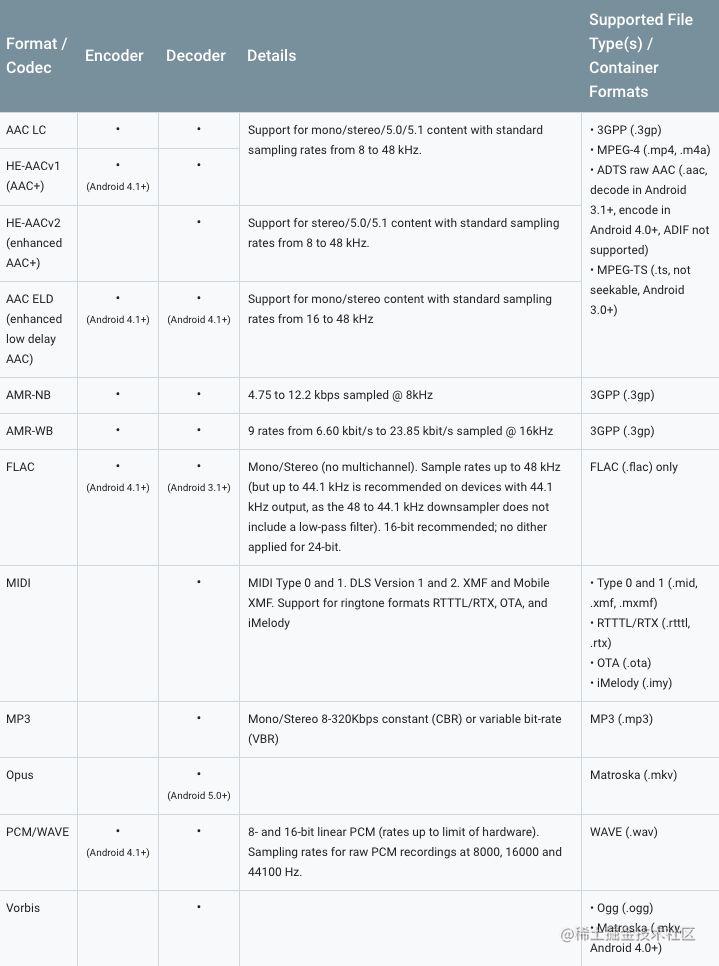 Android MediaCodec 退坑指南 - 掘金