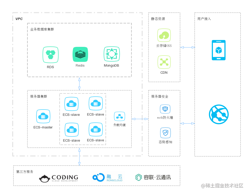 How to build a lightweight architecture suitable for start-ups based on ...