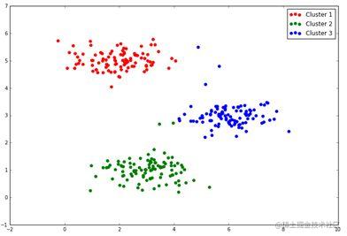 Implementation of K-means clustering in Python Machine Learning Essays ...