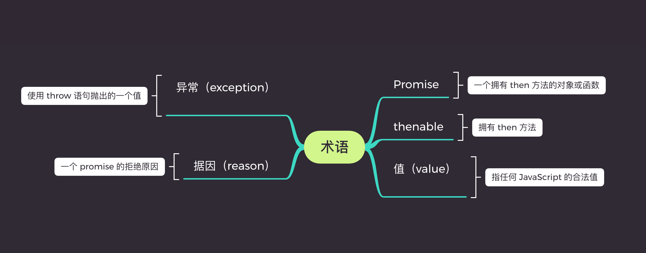 TS 版 Promise 详解由于笔者在过渡到 TypeScript ，所以本次开发依旧会采用 TypeScript 来 - 掘金