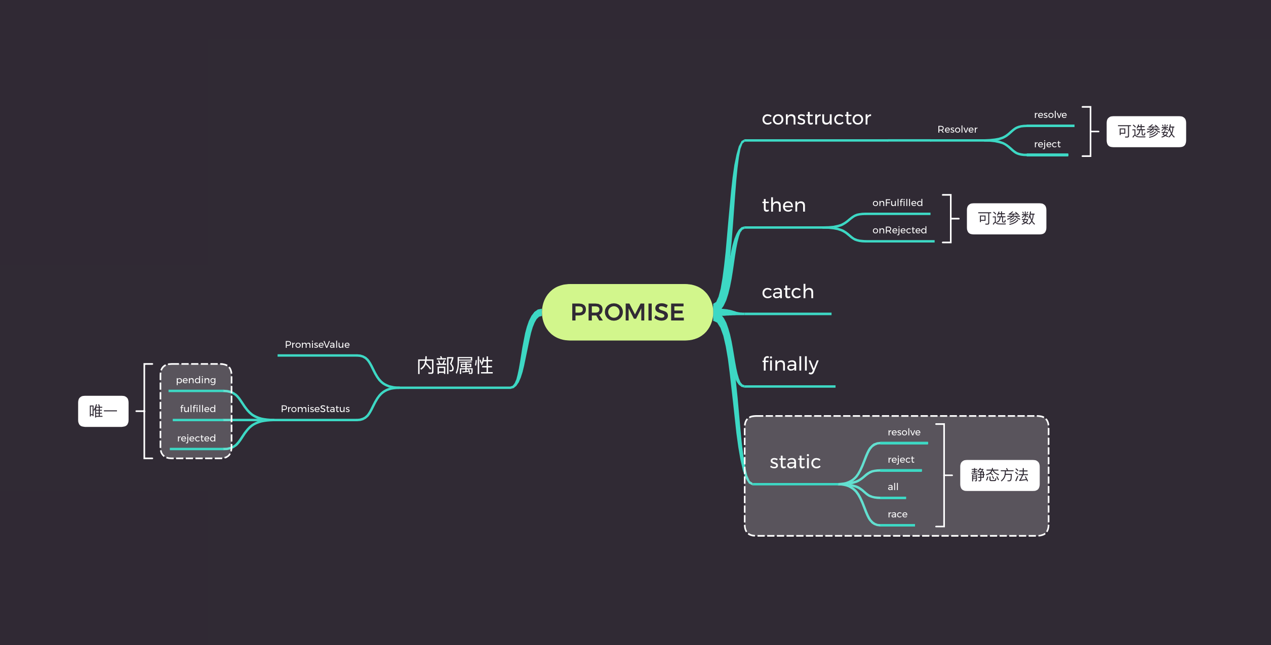 TS 版 Promise 详解由于笔者在过渡到 TypeScript ，所以本次开发依旧会采用 TypeScript 来 - 掘金