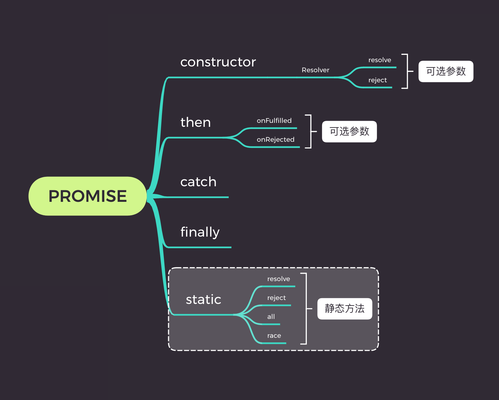 TS 版 Promise 详解由于笔者在过渡到 TypeScript ，所以本次开发依旧会采用 TypeScript 来 - 掘金
