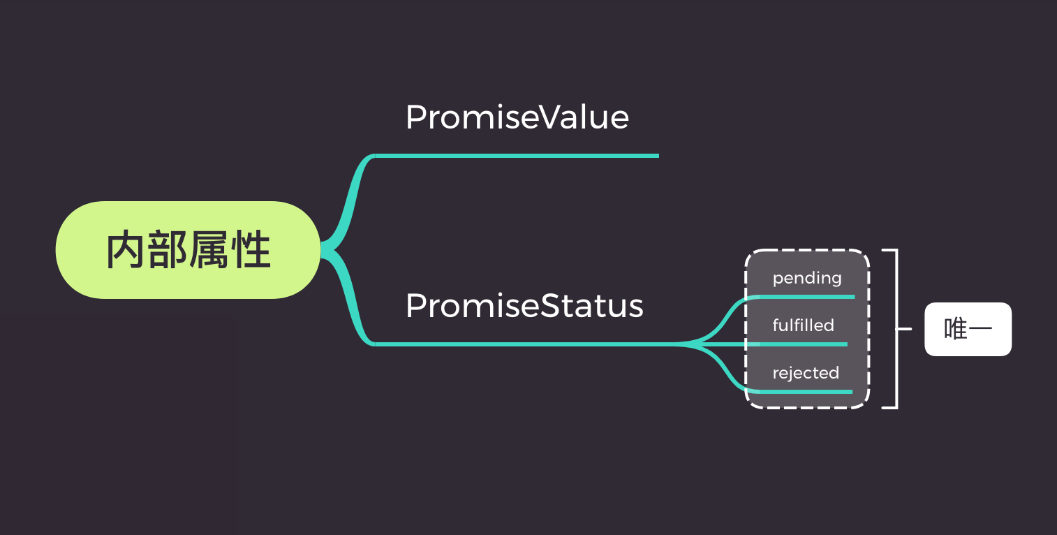 TS 版 Promise 详解由于笔者在过渡到 TypeScript ，所以本次开发依旧会采用 TypeScript 来 - 掘金