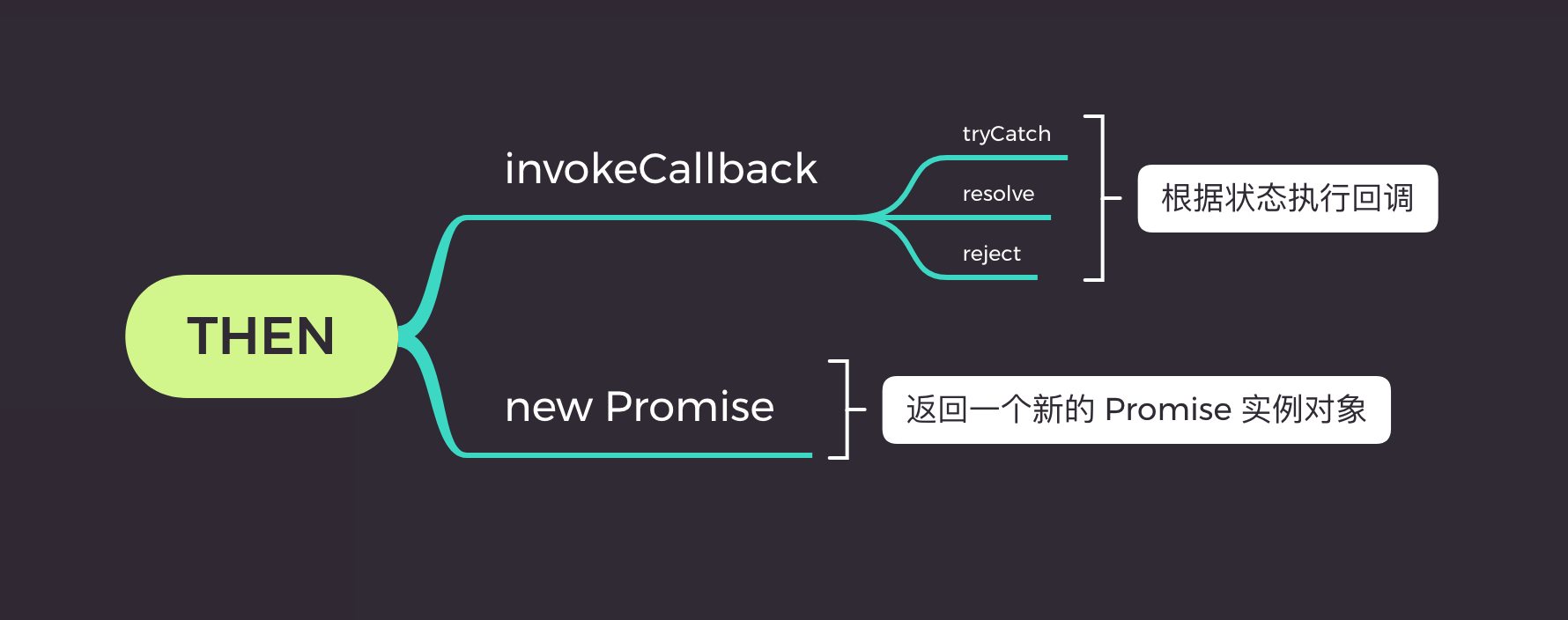 TS 版 Promise 详解由于笔者在过渡到 TypeScript ，所以本次开发依旧会采用 TypeScript 来 - 掘金