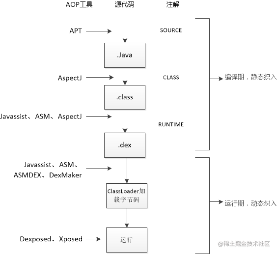 一文读懂 AOP | 你想要的最全面 AOP 方法探讨 - 掘金