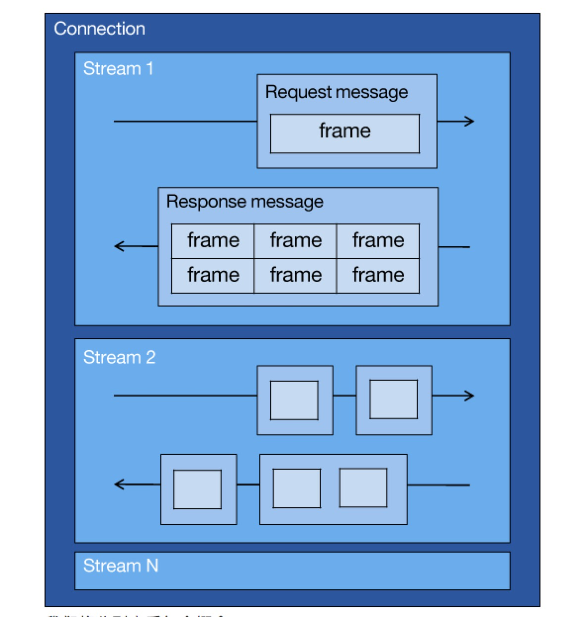 面试官问：你了解HTTP2.0吗？作为一只前端开发🐶，HTTP是我们知识地图里面必不可少的一部分，也是面试必问知识点。 - 掘金