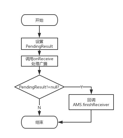Broadcast之goAsync方法简单来说，goAsync提供了一种机制，让我们可以在异步线程中处理广播消息，以防止 - 掘金