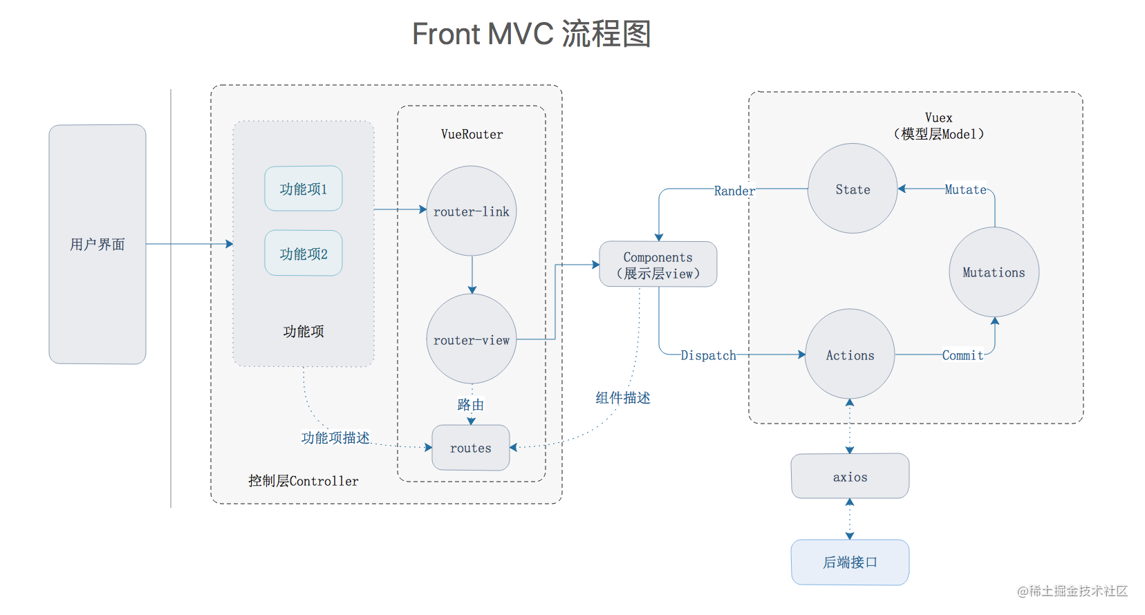 选用vue做mvc架构模式 掘金 