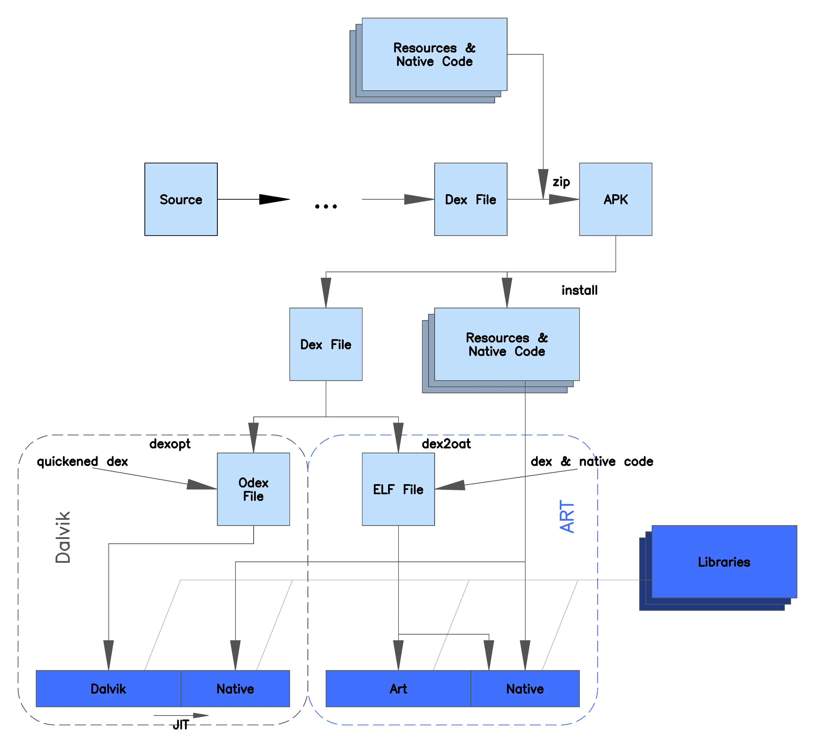 Dalvik 和 ART 有什么区别？深扒 Android 虚拟机发展史，真相却出乎意料！自 2008 年 9 月 23 - 掘金