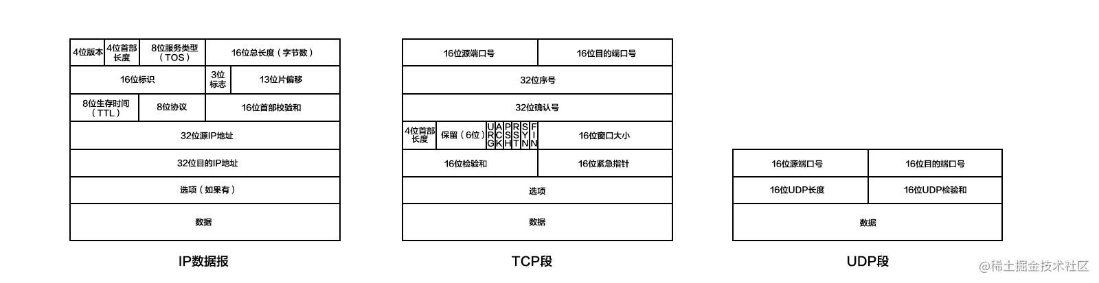 The designer illustrates the TCP connection process - Moment For Technology