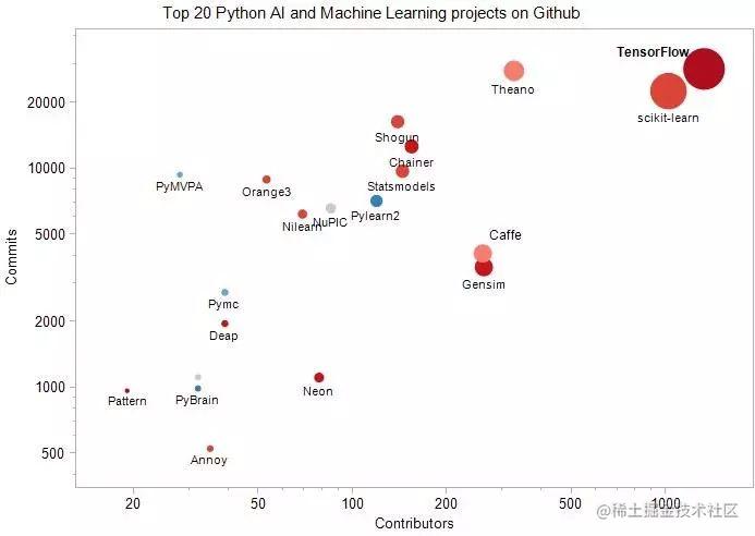 TensorFlow tops the list of 20 Python AI and machine learning open ...