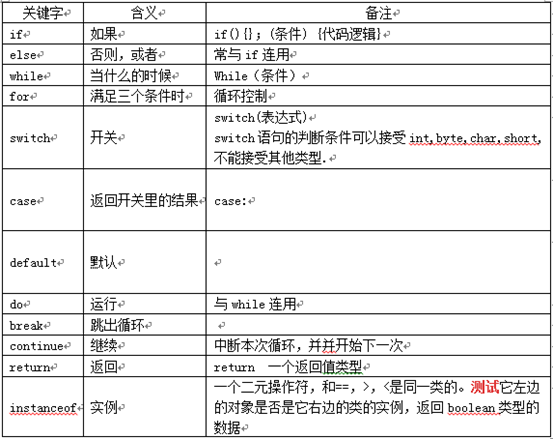 Java中的关键字 Csdn博客 
