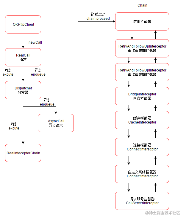 Okhttp3 interceptor source code analysis - Moment For Technology