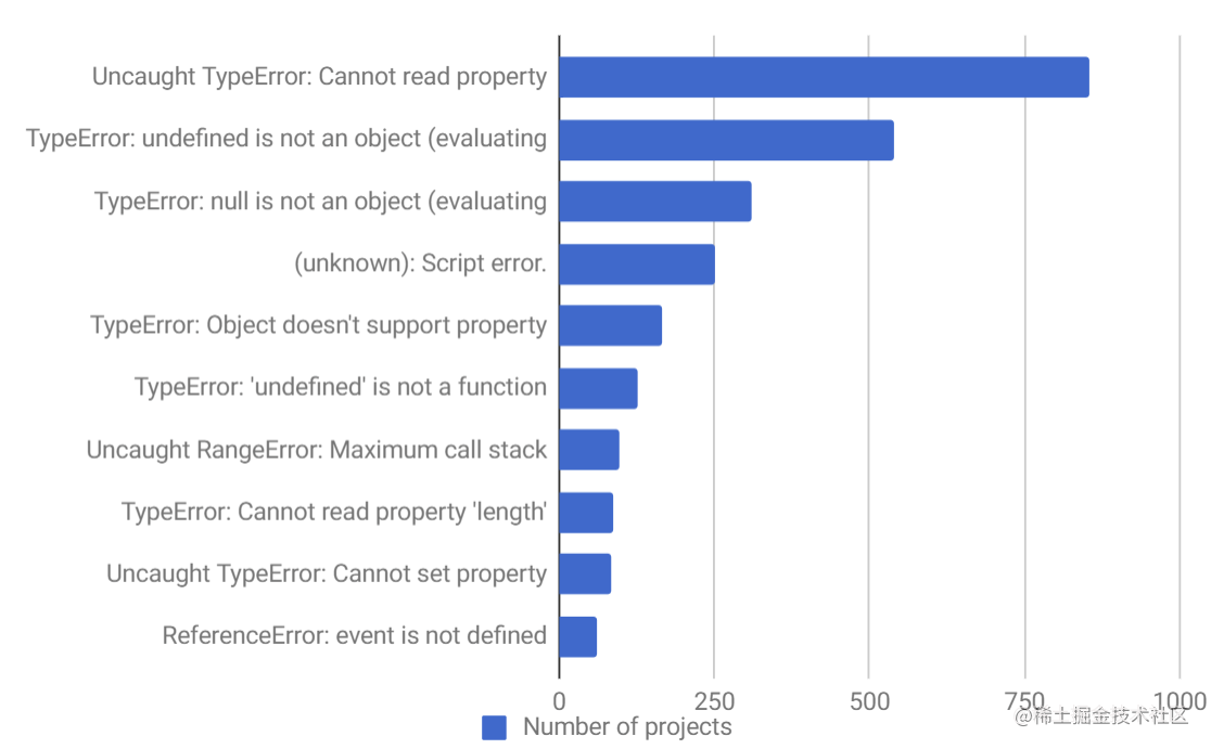 The 10 most common Javascript mistakes - summarized in 1000+ projects ...