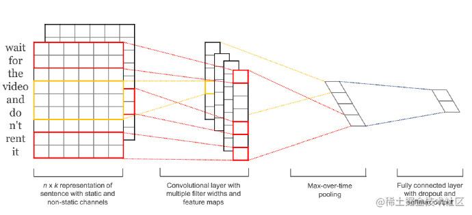 Convolutional neural network text classification - Moment For Technology