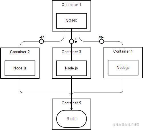 The microservices architecture is based on the Docker workflow of Nginx ...