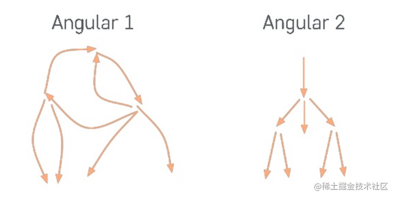 Understanding one-way data flow in Angular - Moment For Technology Understanding one-way data flow in Angular - Moment For Technology