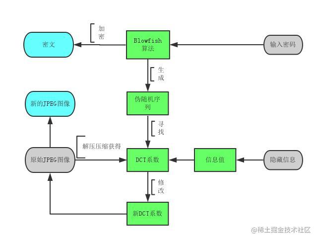 In-depth understanding of JPEG image format Jphide steganography ...
