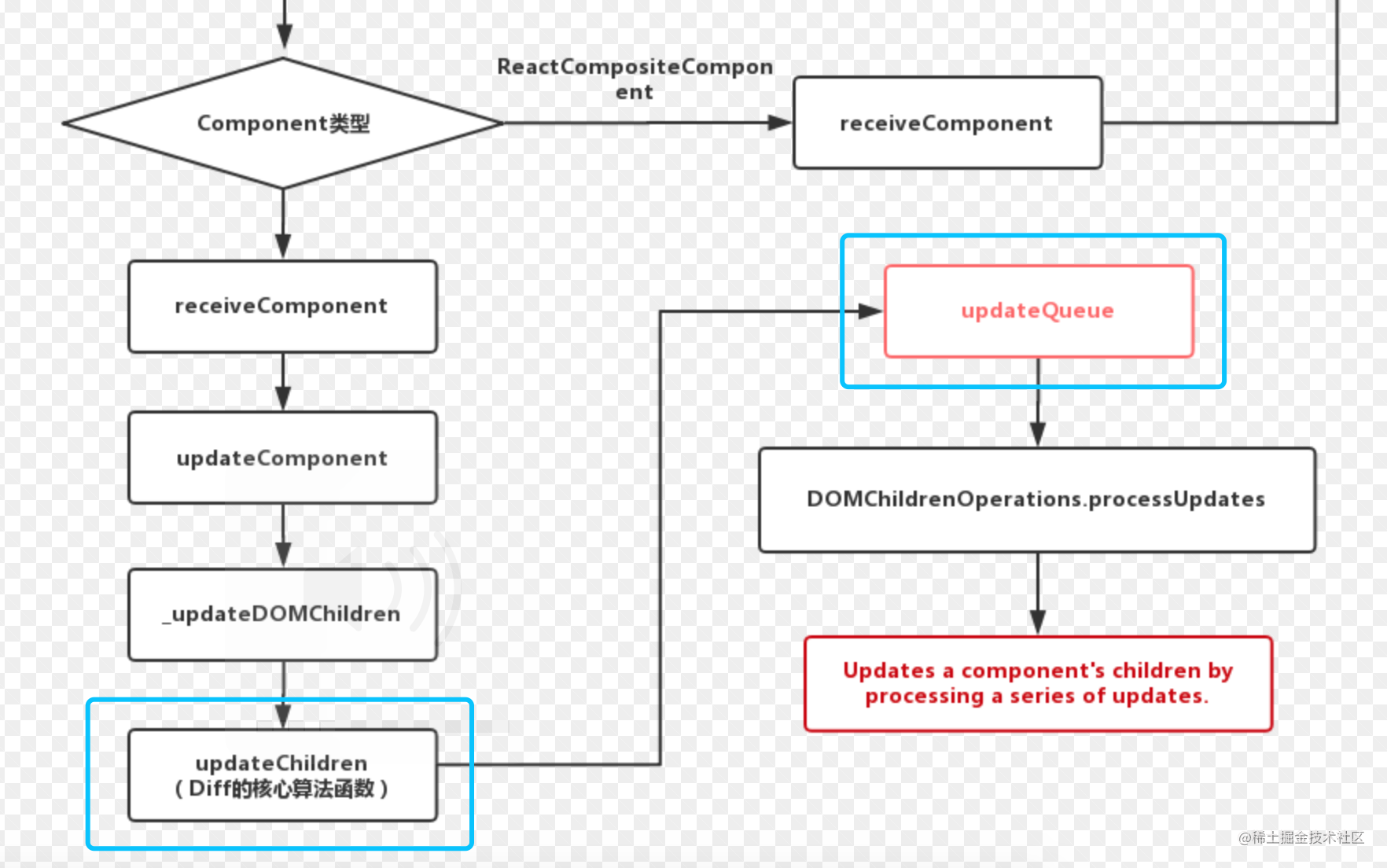 React source code analysis - Diff algorithm - Moment For Technology
