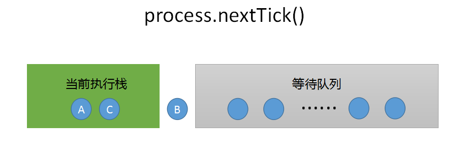 细说setTimeout/setImmediate/process.nextTick的区别node.js中的非IO的异步 - 掘金