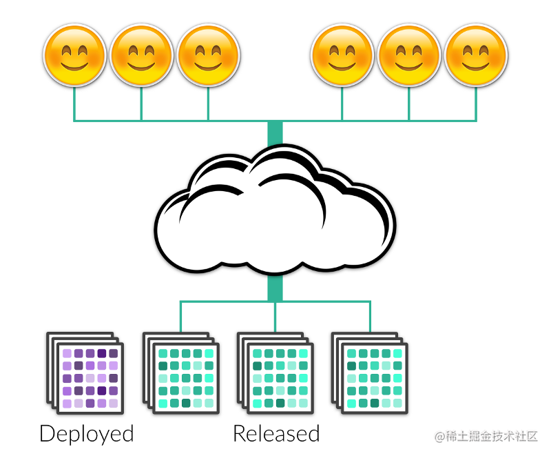 Deploy! = Release (Part 1) : The difference between deployment and ...