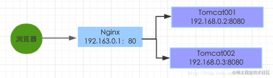 Docker Build Nginx Reverse Proxy Tomcat Learn Link And Docker Compose Moment For Technology