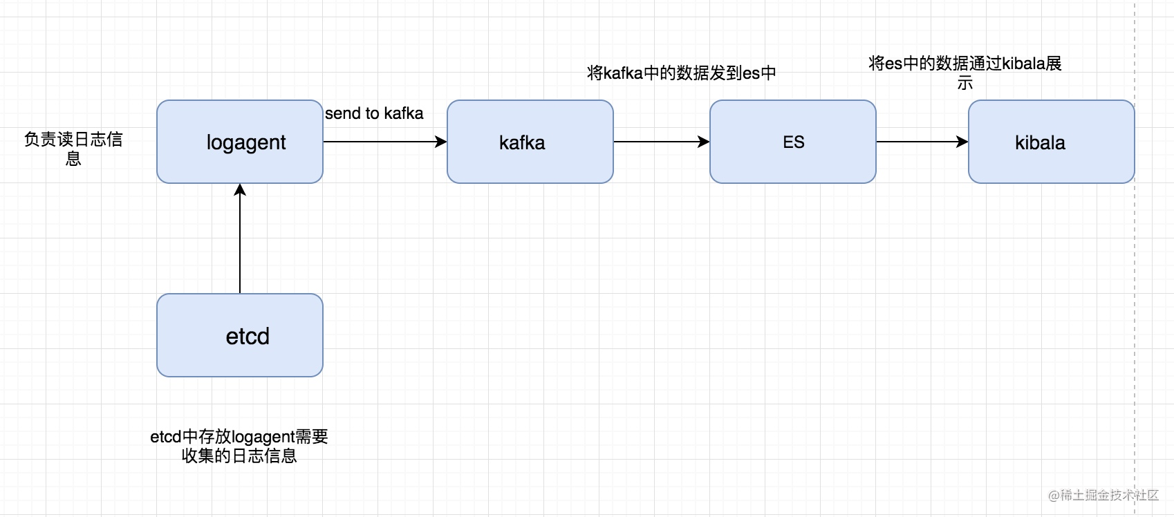 Go implements massive Log Collection System (3) - Moment For Technology