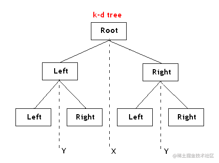 KD树详解及KD树最近邻算法 - 掘金