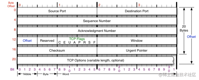 TCP (1) : State machine and retransmission Mechanism - Moment For ...