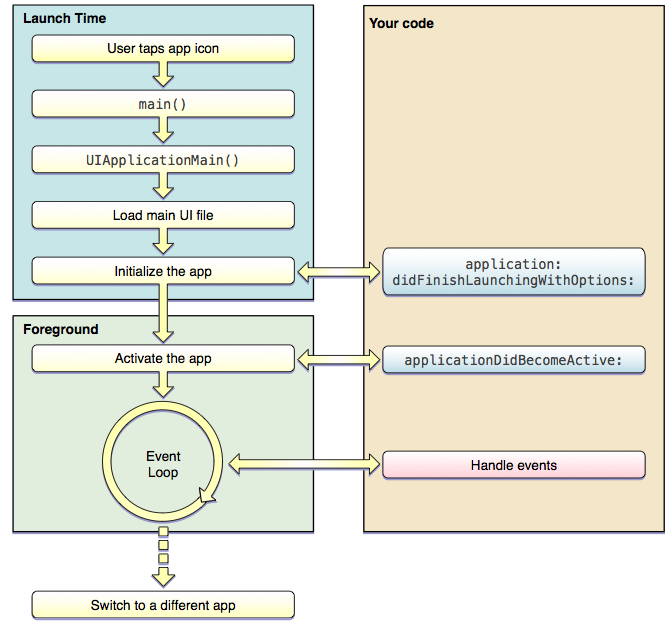 iOS-APP的状态判断1. Not running:应用还没有启动，或者应用正在运行但是途中被系统停止。 2. Ina - 掘金