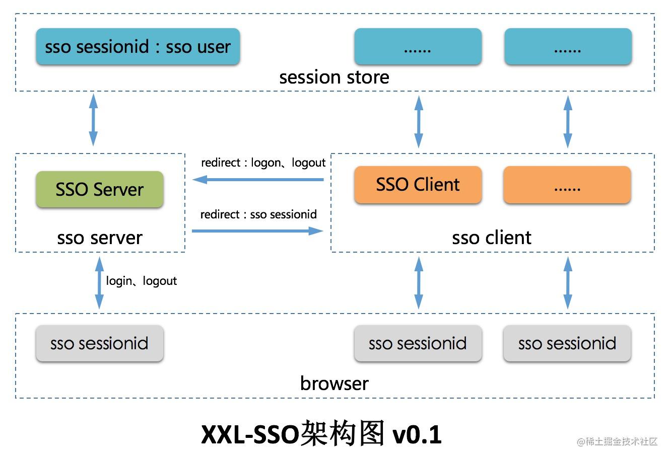 Distributed single sign-on framework XXL-SSO - Moment For Technology