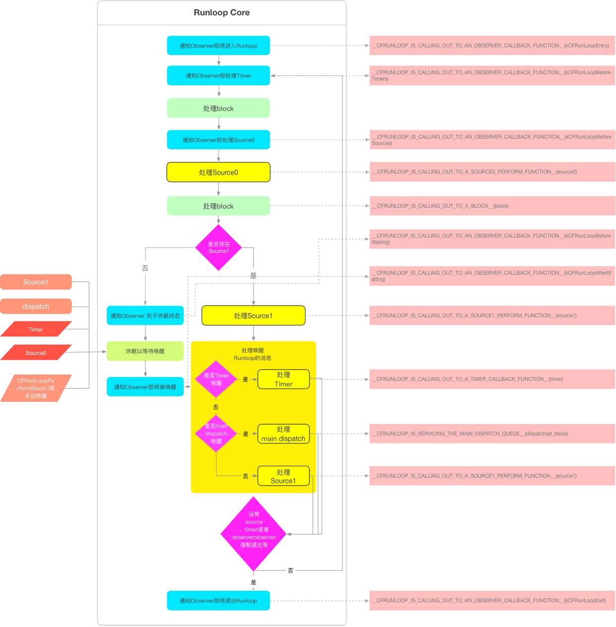 iOS RunLoop详解Runloop 是和线程紧密相关的一个基础组件，是很多线程有关功能的幕后功臣。尽管在平常使用中 - 掘金
