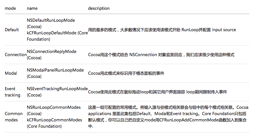 iOS RunLoop详解Runloop 是和线程紧密相关的一个基础组件，是很多线程有关功能的幕后功臣。尽管在平常使用中 - 掘金
