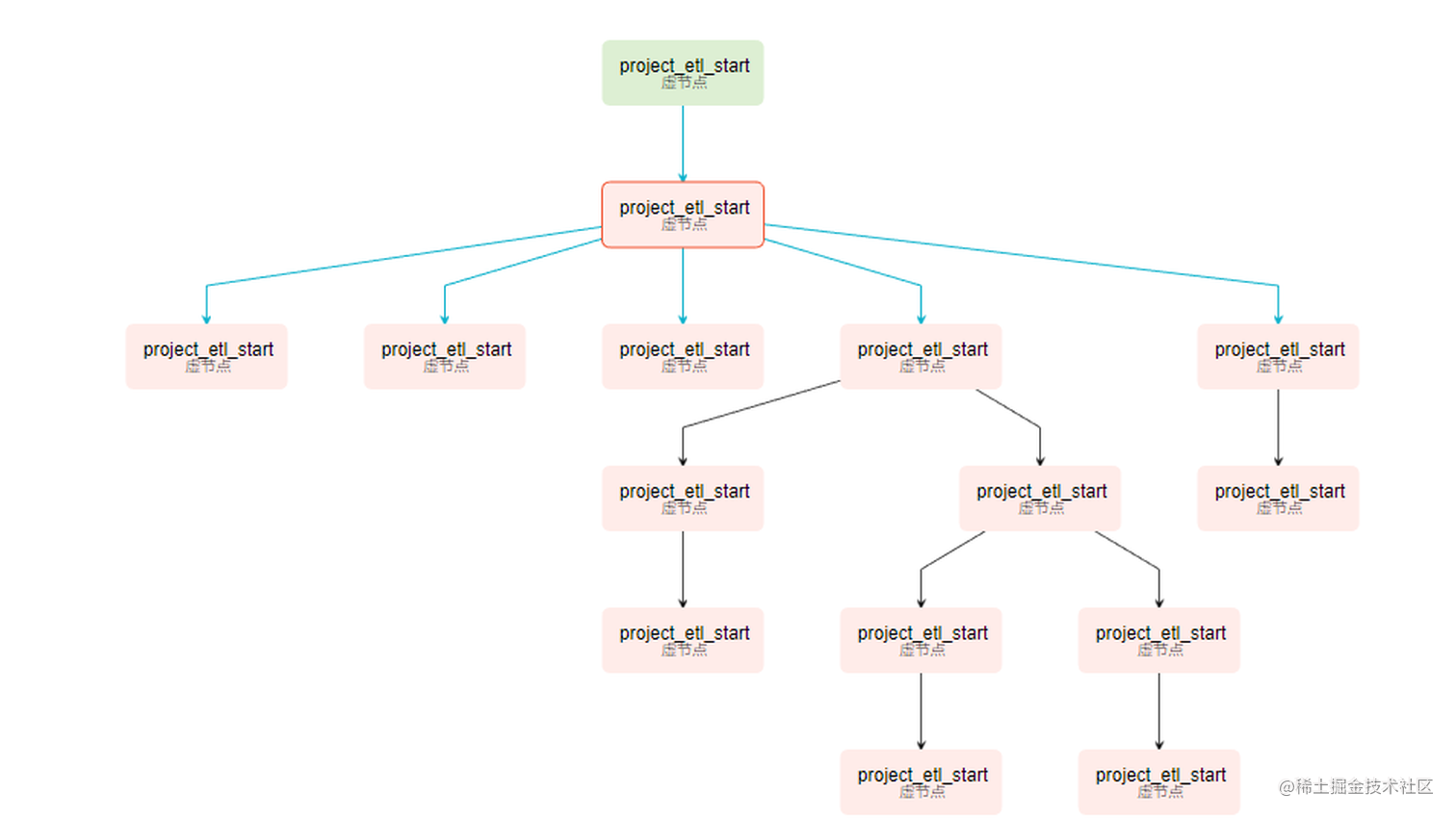 使用dagre-d3做一个dag图（关系图） - 掘金