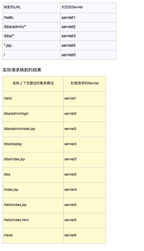 servlet和filter的url-pattern匹配规则详细描述servlet容器中的匹配规则既不是简单的通配，也不 - 掘金