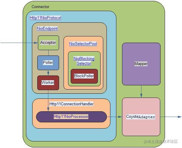 Tomcat Source Code Analysis 3 篇 Tomcat Request Principle Analysis Connector Source Code