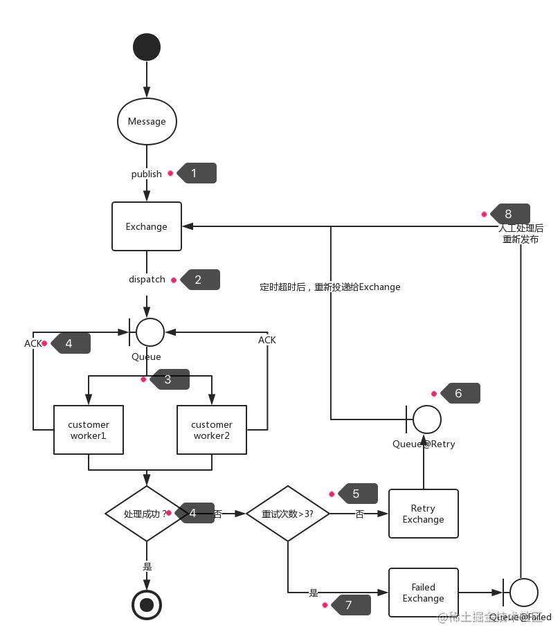 Rabbitmq Publish Subscribe Combat Implement Delayed Retry Queue Moment For Technology