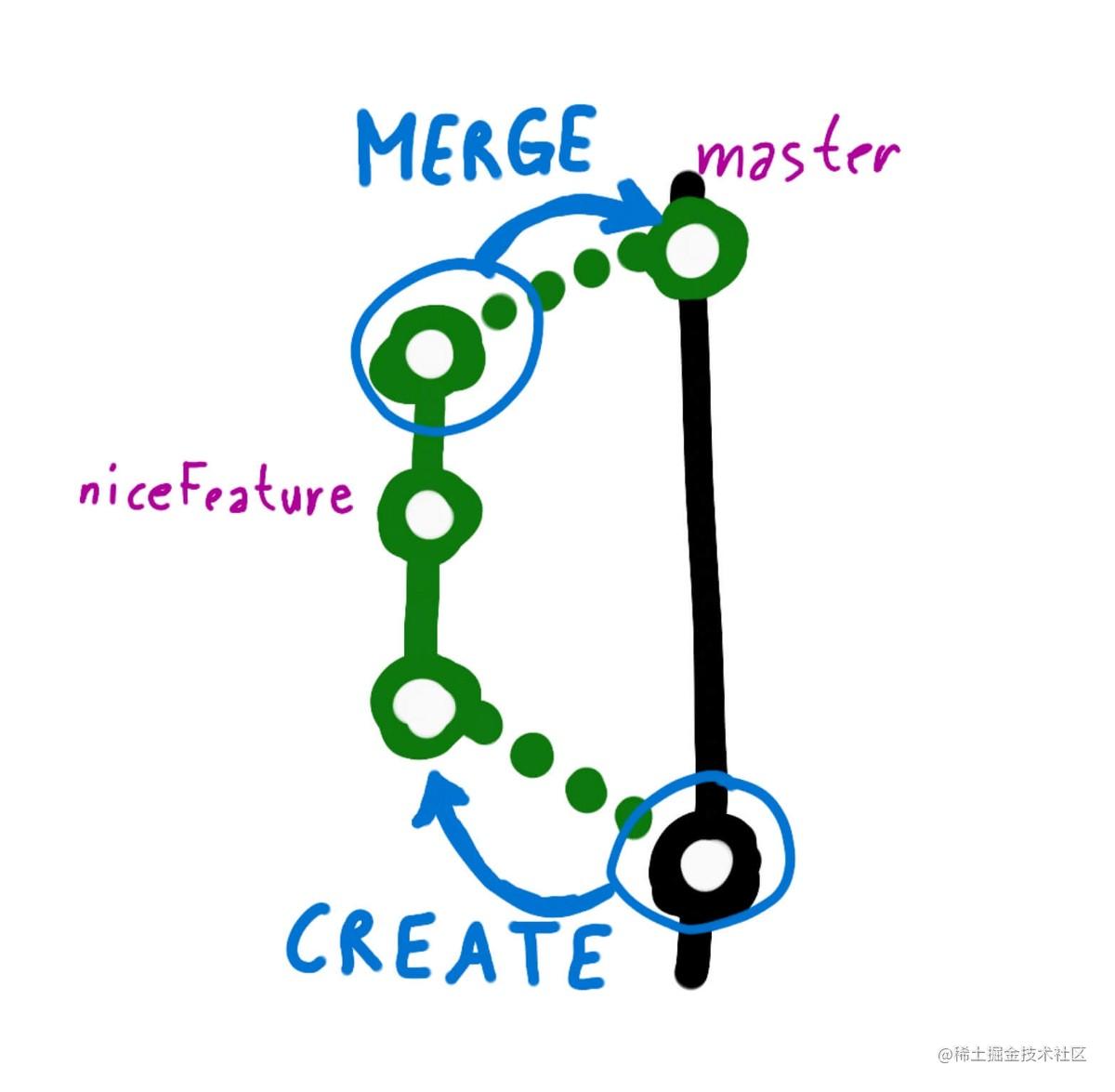 Git Gitflow And Continuous Integration Moment For Technology 
