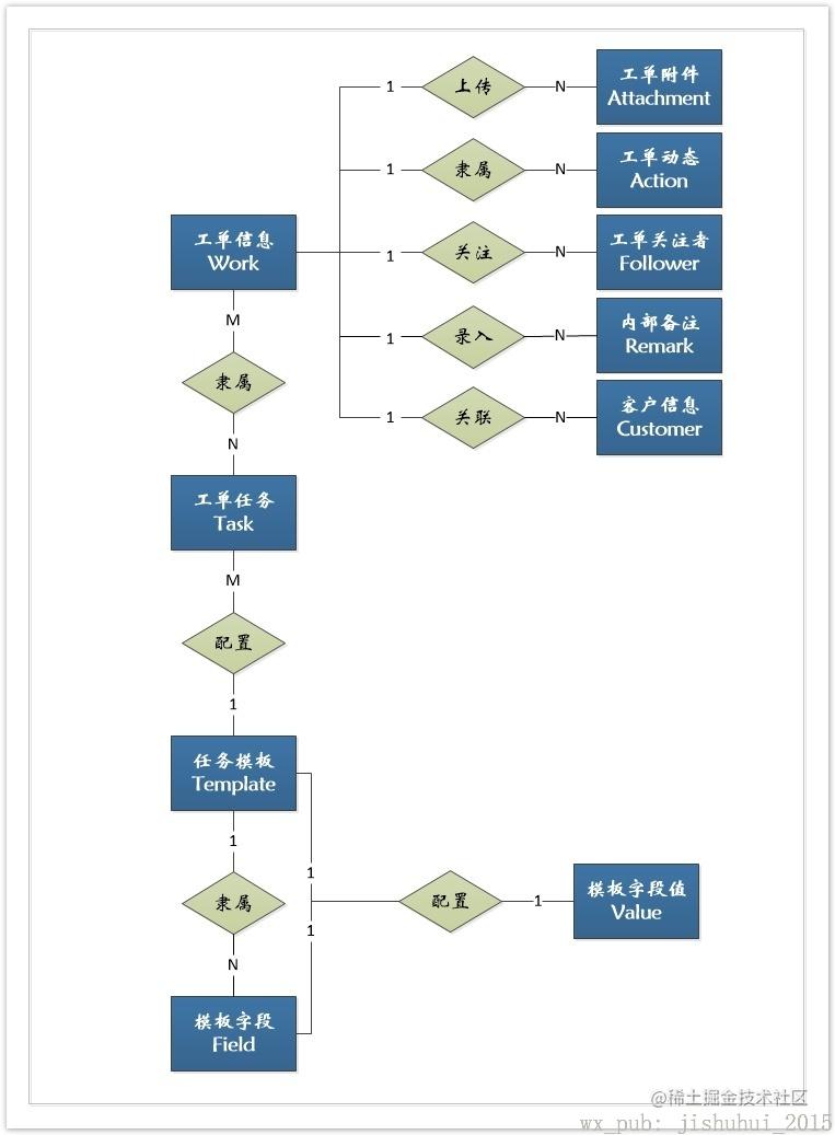 Design of work order system architecture based on BPMN2.0 - Moment For ...