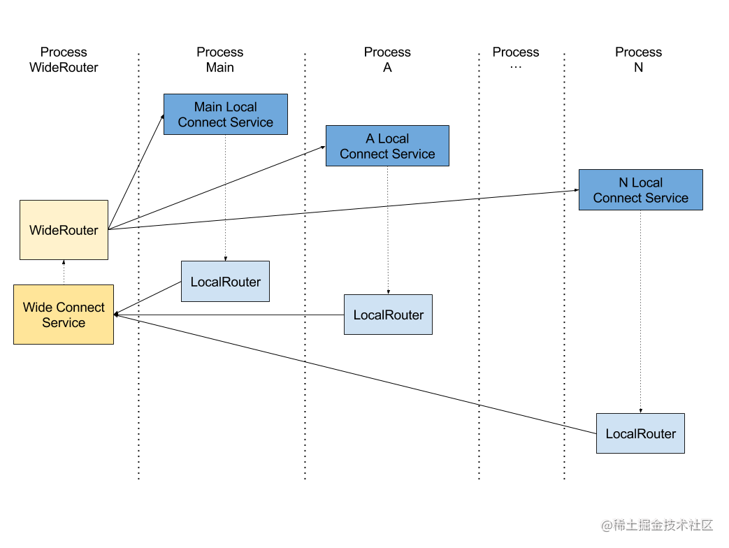 Andromeda: Component communication framework for multi-process ...