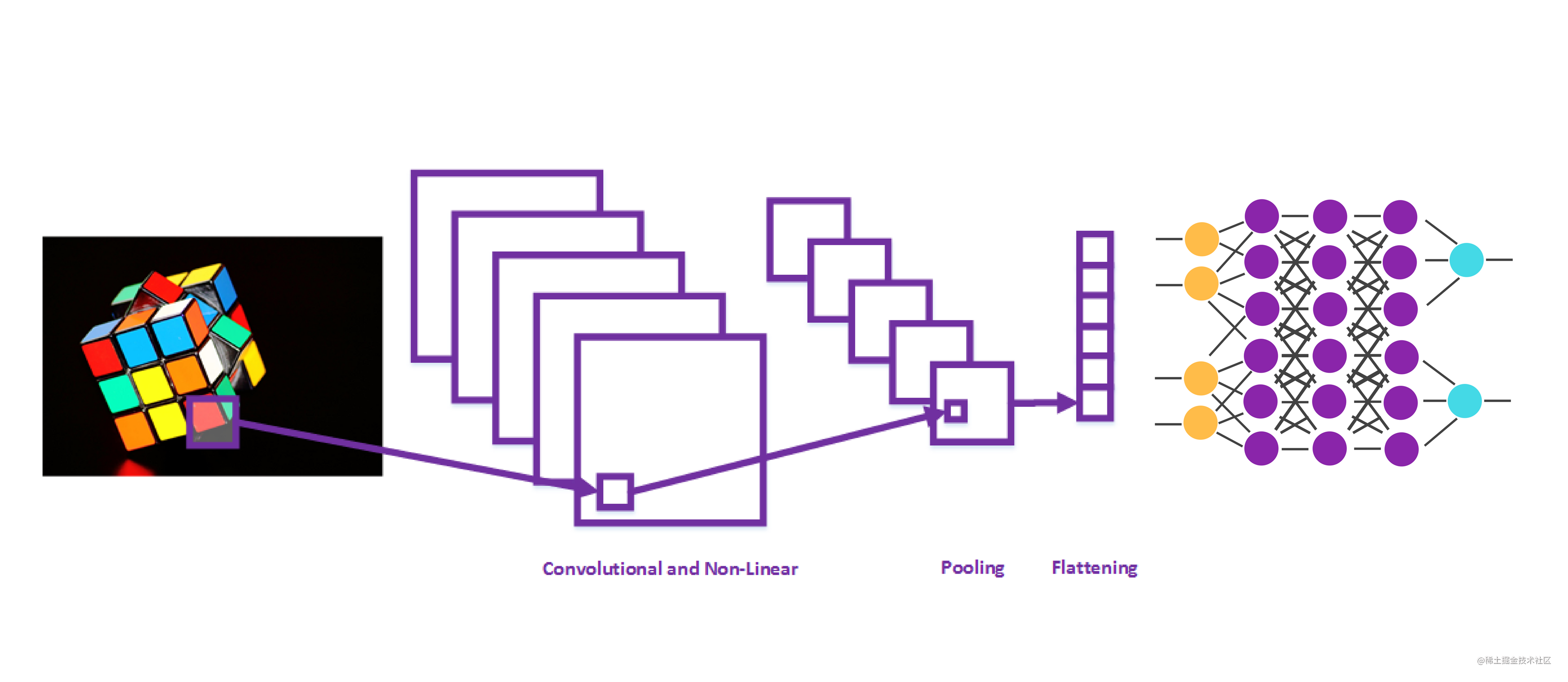 Implementation of convolutional Neural networks using Python and Keras - Moment For Technology