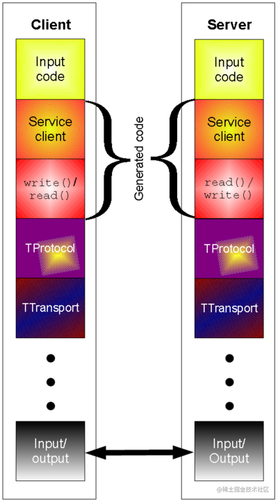 Apache Thrift Series Details (I) - Overview and Introduction - Moment ...