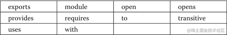 Knowledge of Java9 modular system - basics - Moment For Technology