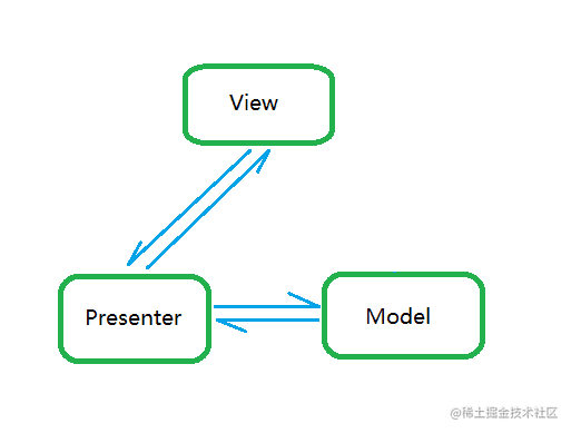 一个小例子彻底搞懂 MVP - 掘金