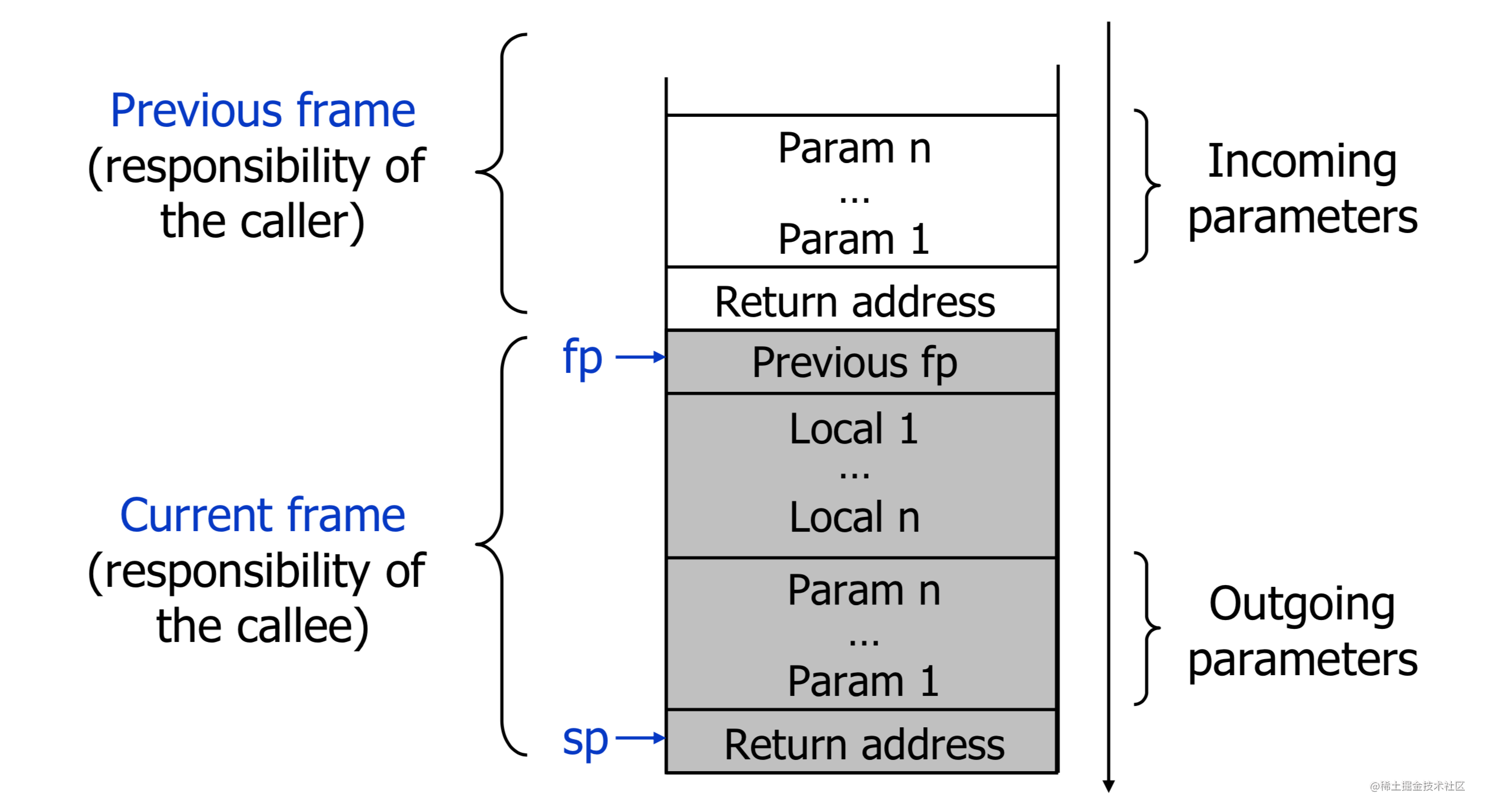 栈帧(Stack Frame) - 掘金