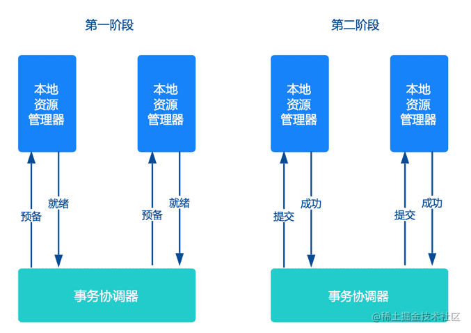 One Line Of Code To Ensure Distributed Transaction Consistency Gts Distributed Transaction