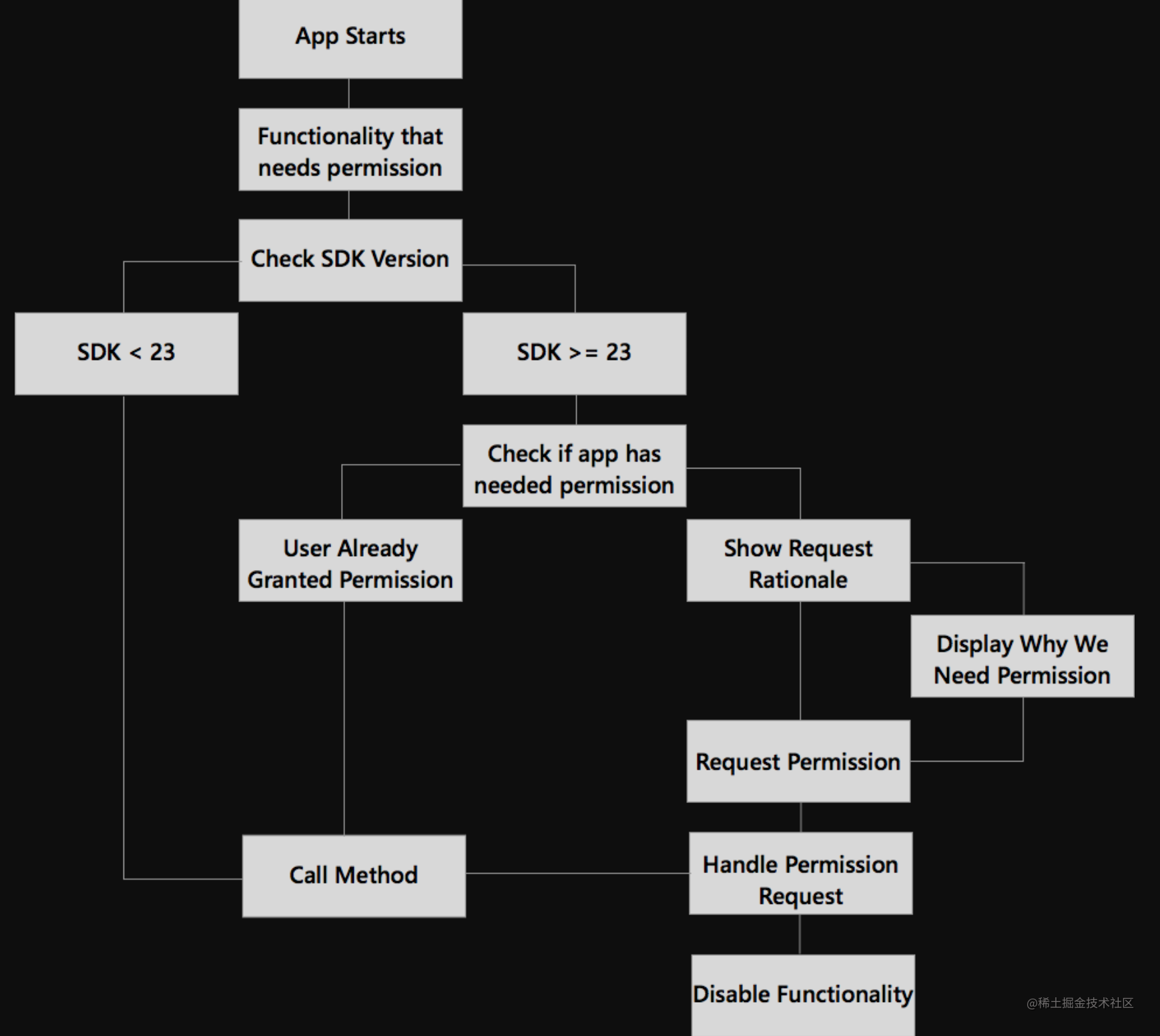 EasyAndroid Base integration component library: EasyPermissions dynamic permissions library ...
