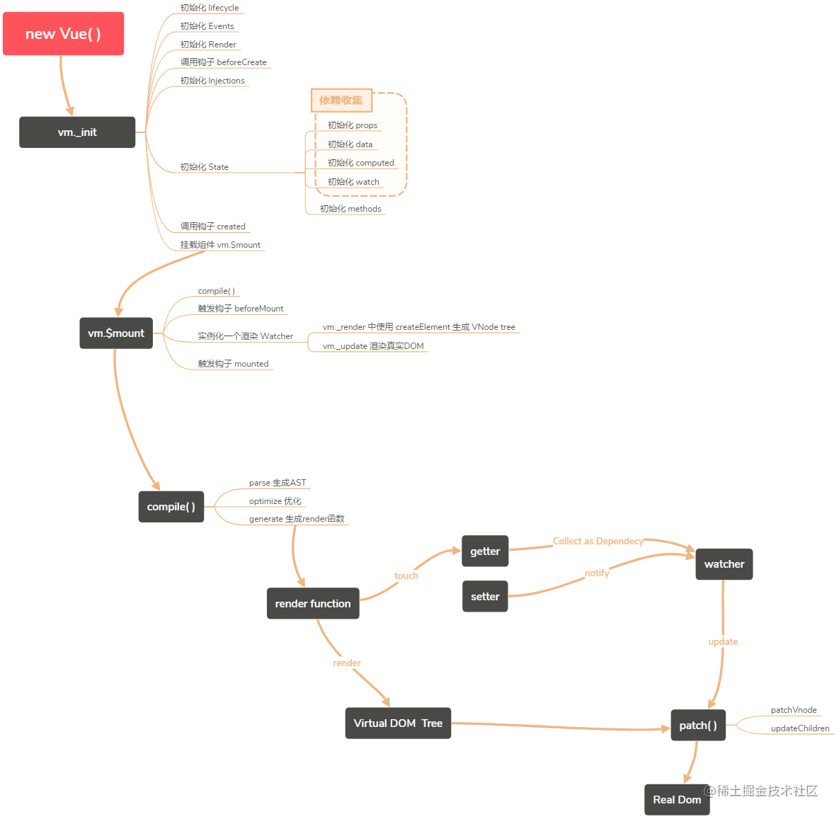 Vue source code to read - file structure and operation mechanism - Moment For Technology