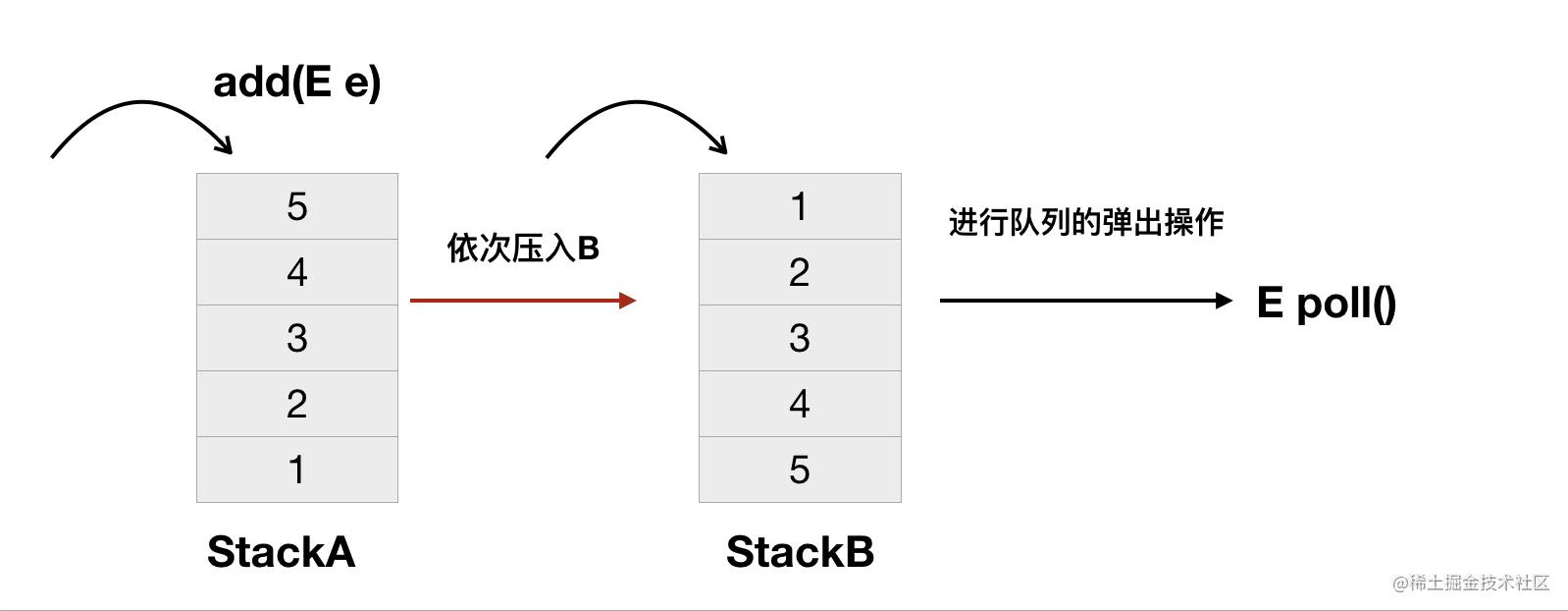 Understand Interview Algorithm Stack And Queue And Bit Operation Moment For Technology 